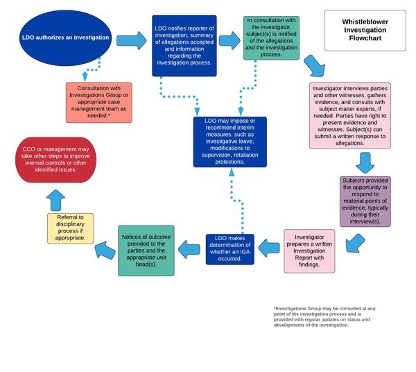 Whistleblower Investigation Flowchart | Compliance